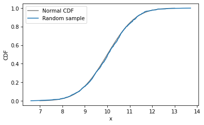 Distributions — Elements of Data Science