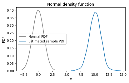 Distributions — Elements of Data Science
