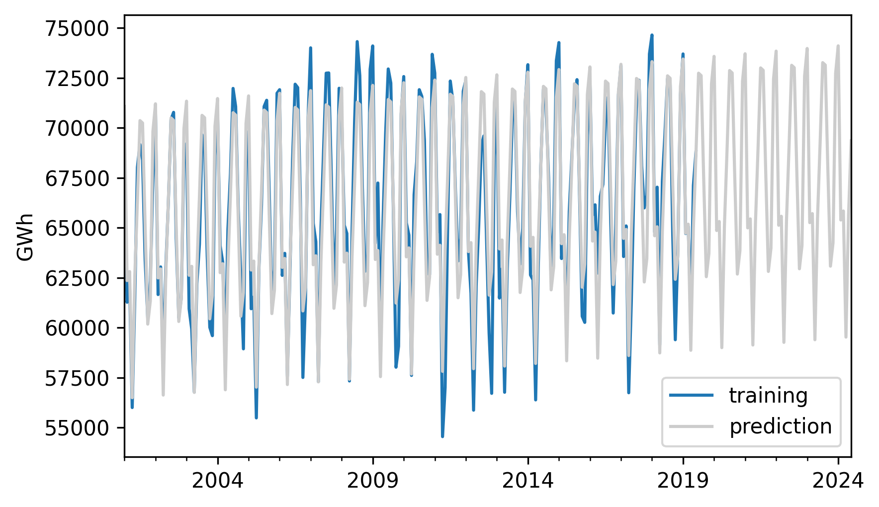 12. Time Series Analysis — Think Stats