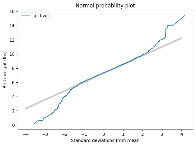 Modeling distributions — Think Stats, 3rd edition