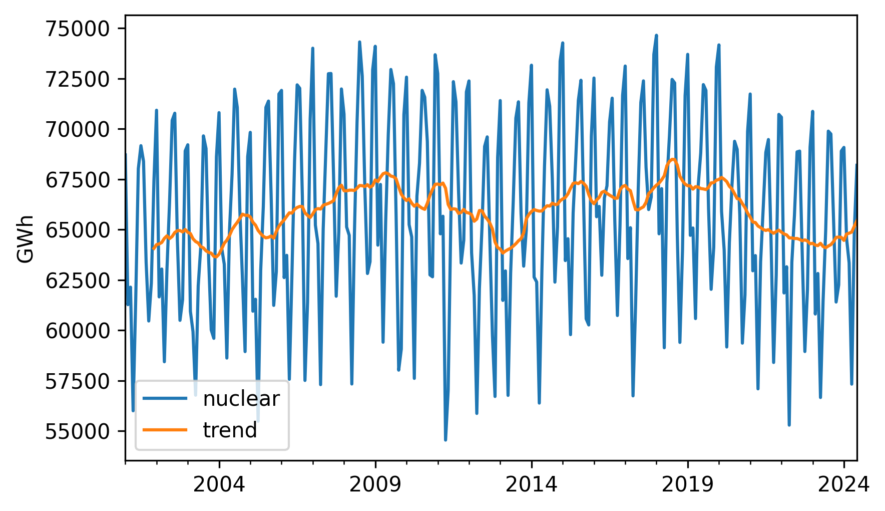 12. Time Series Analysis — Think Stats