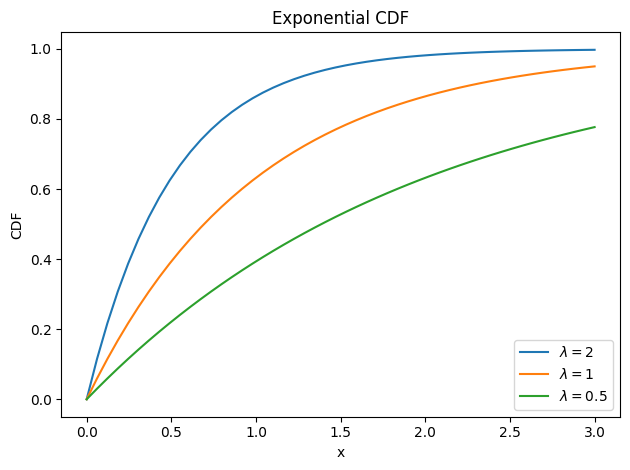 Modeling distributions — Think Stats, 3rd edition