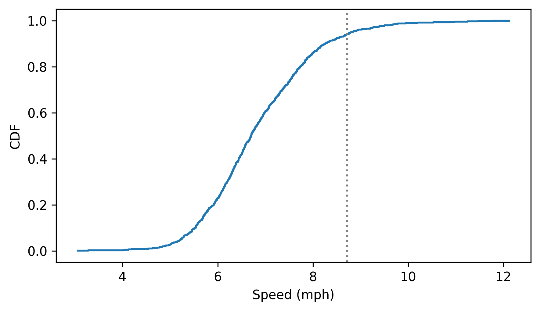 4. Cumulative Distribution Functions — Think Stats, 3rd edition