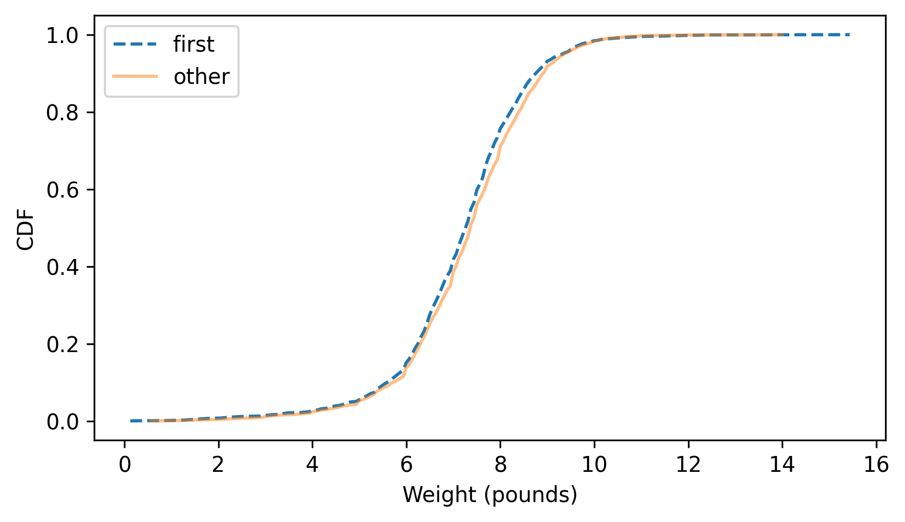 4. Cumulative Distribution Functions — Think Stats, 3rd edition