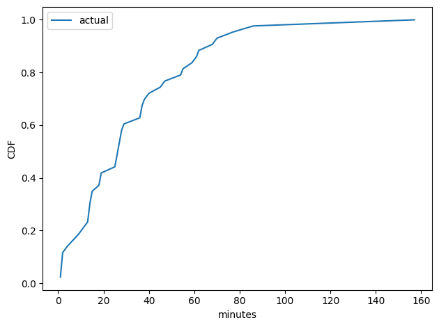 Modeling distributions — Think Stats, 3rd edition