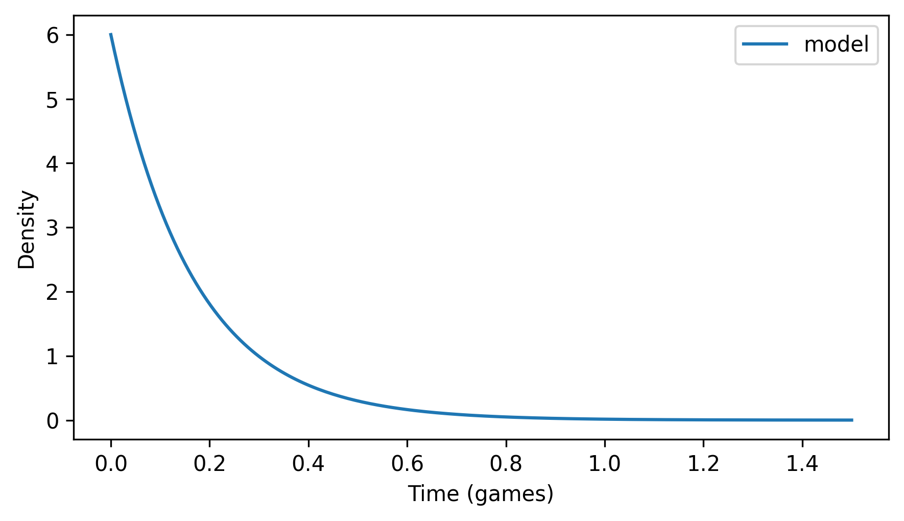 6. Probability Density Functions — Think Stats
