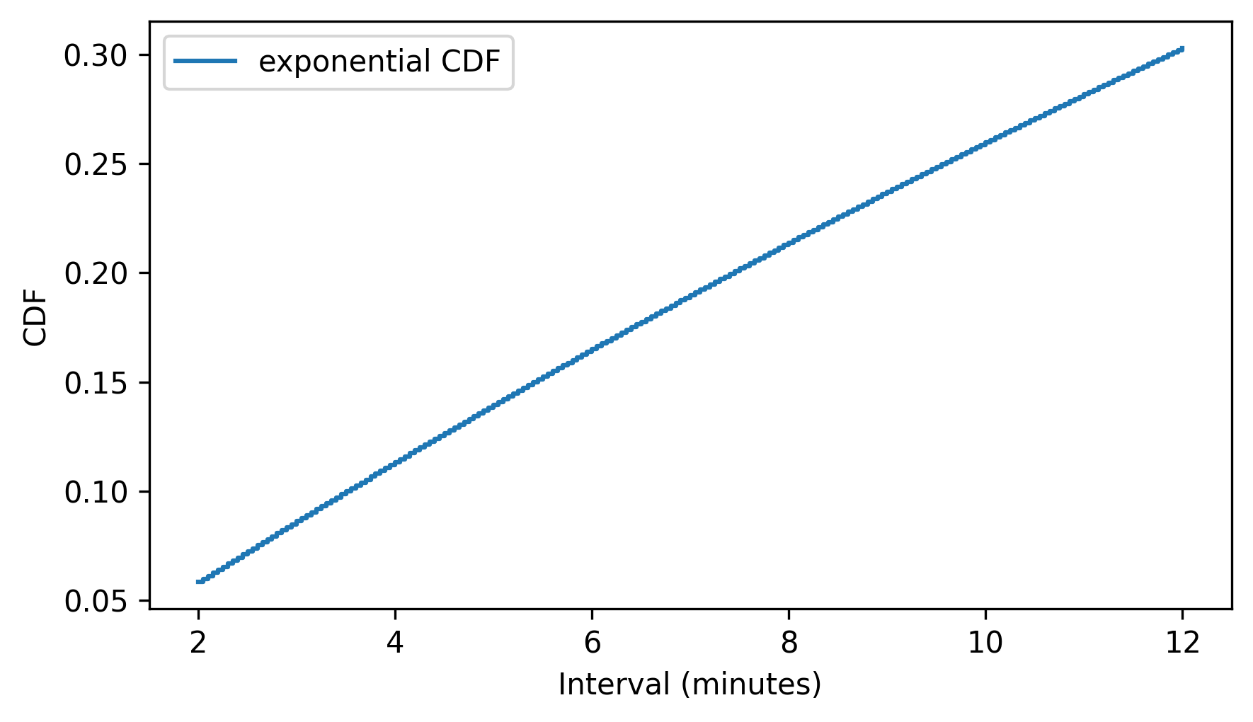 6. Probability Density Functions — Think Stats