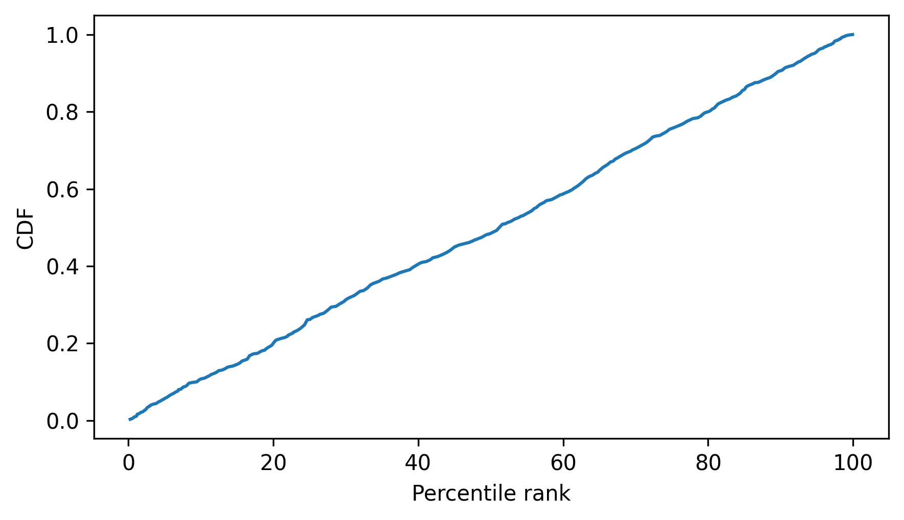 4. Cumulative Distribution Functions — Think Stats