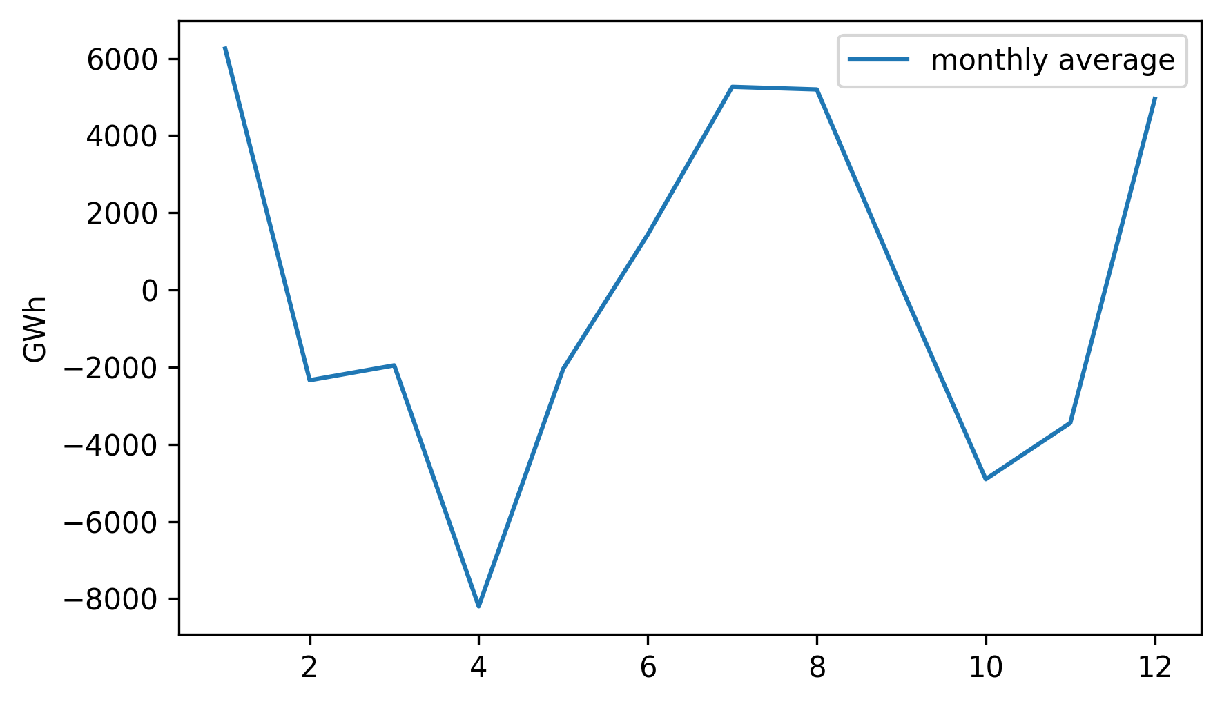 12. Time Series Analysis — Think Stats