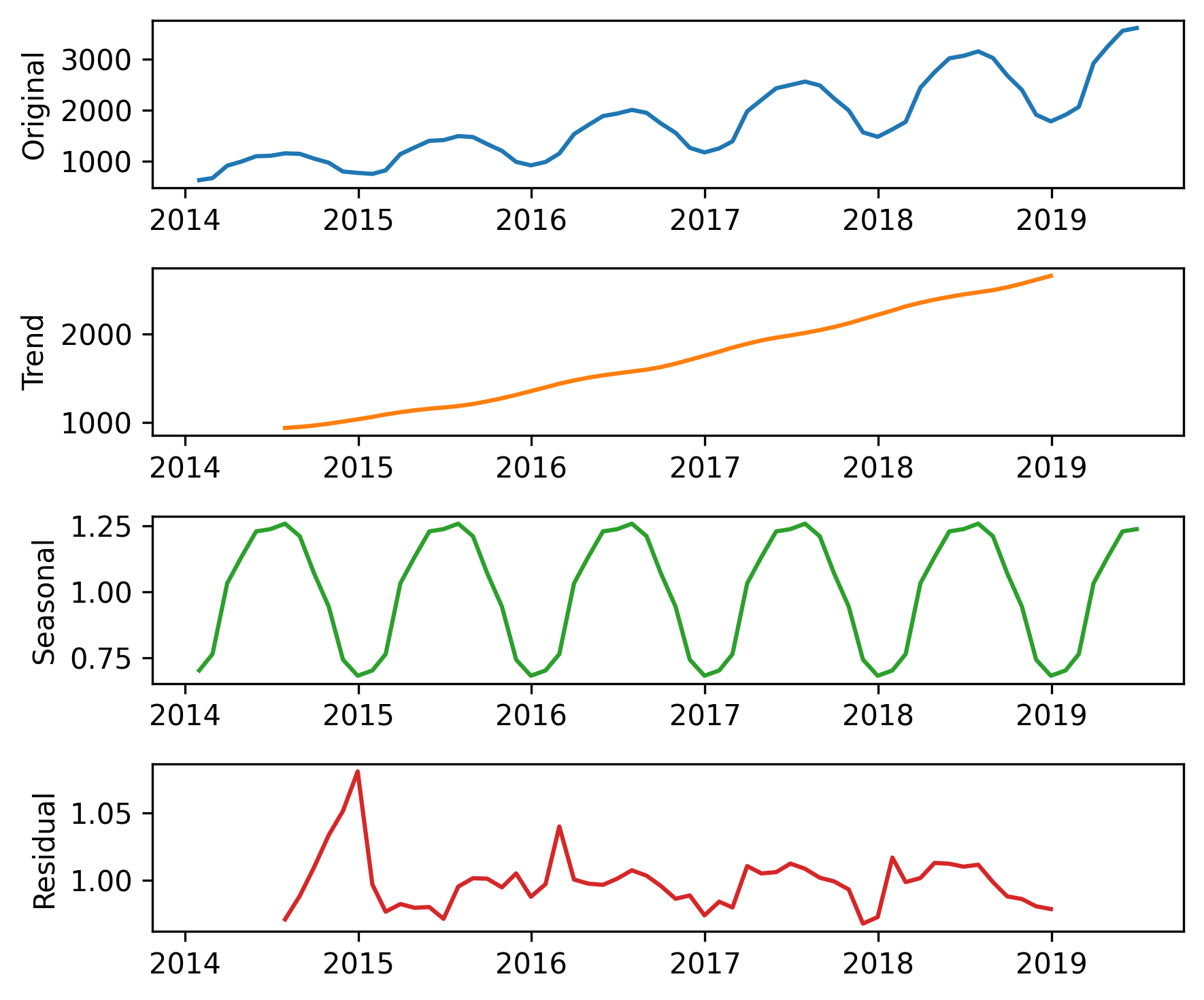12. Time Series Analysis — Think Stats